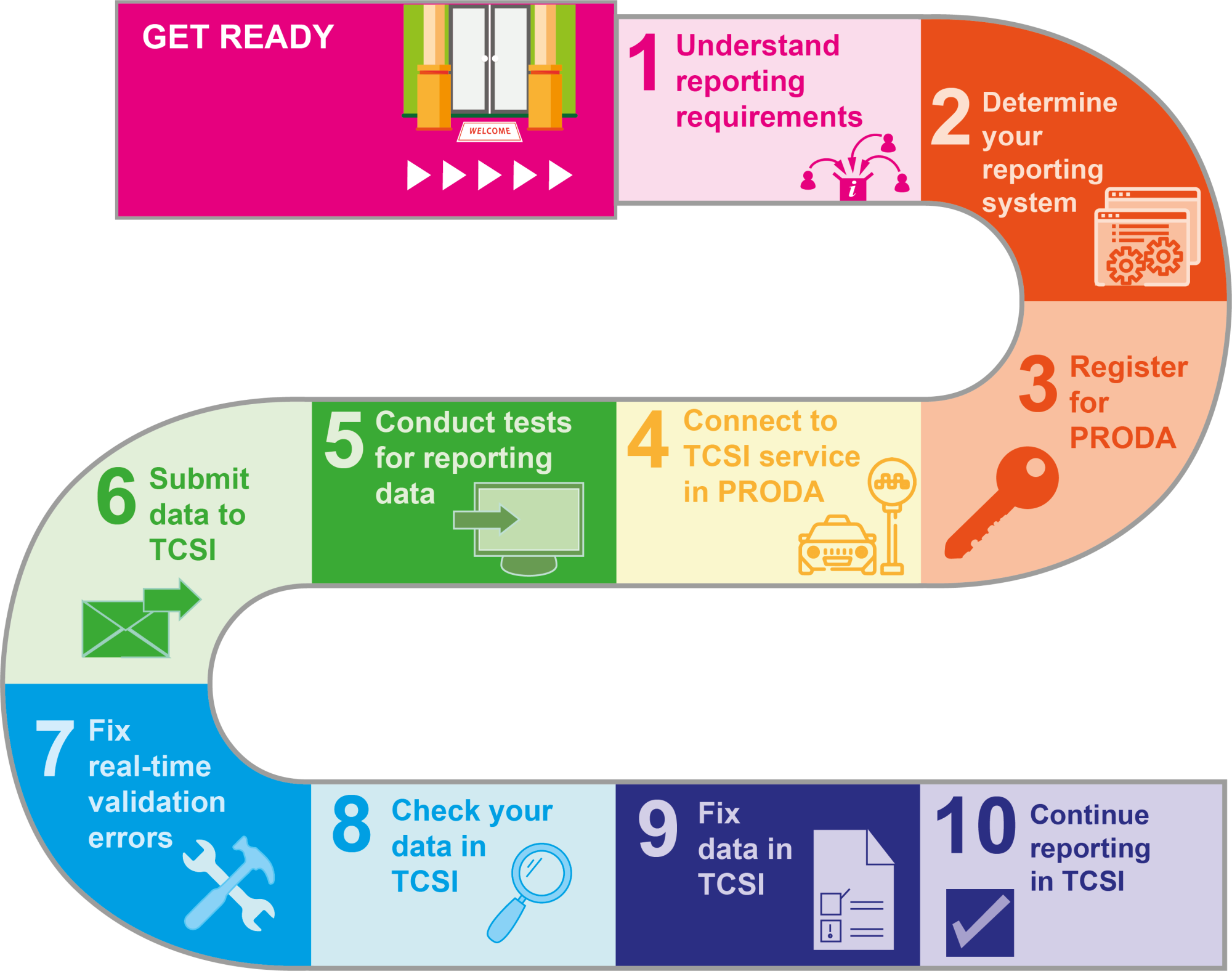 How to report the TEQSA Provider Information Request | TCSI Support